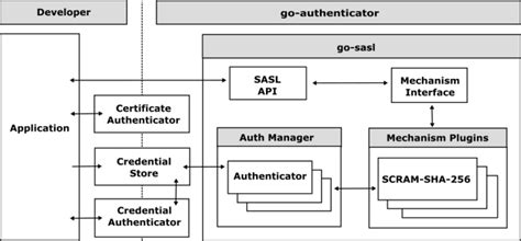 Introducing Go Authenticator A Flexible Authentication Framework For Go Cybergarage