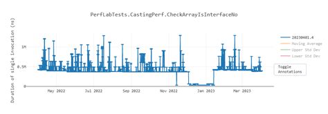 Investigate Microbenchmarks That Regress With Pgo Enabled · Issue 84264 · Dotnetruntime · Github