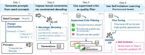 I2d2 Unleashing The Power Of Small Scale Language Models In Ai