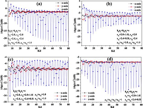 Color Online Backward Rcs Values Versus The Sphere Separation Download Scientific Diagram
