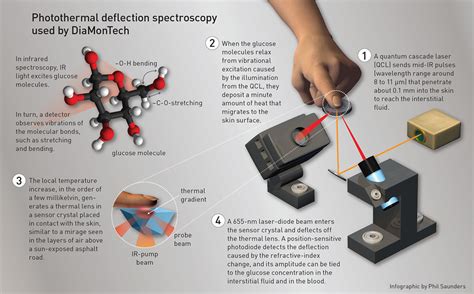 Non Invasive Glucose Monitor