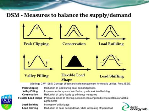 Ppt Demand Response Algorithms For Home Area Networks Han