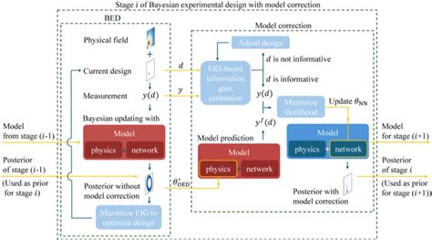 논문 리뷰 Active Learning Of Model Discrepancy With Bayesian Experimental