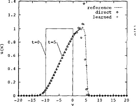 Figure 2 From A Learning Algorithm For Cellular Neural Networks Cnn Solving Nonlinear Partial