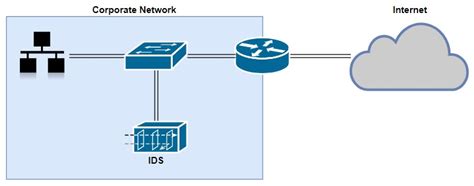 Ids And Ips Ccna Security 210 260 Certification Guide