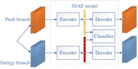 Sparse Stacked Auto Encoder Model [24] Figure In Abstract Download Scientific Diagram