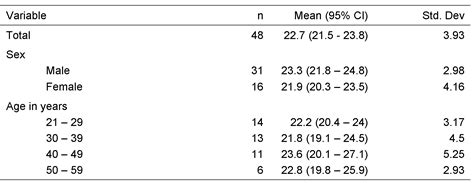Confidence Interval Comparing Means Of A Small Sample With Non
