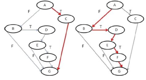 D Flow Graph For Statement Coverage Note Statement