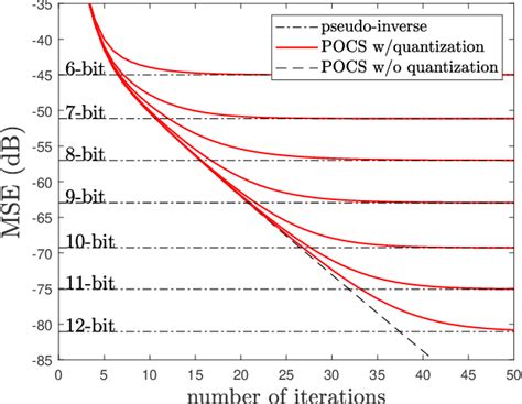 Bandlimited Signal Reconstruction From Leaky Integrate And Fire Encoding Using Pocs