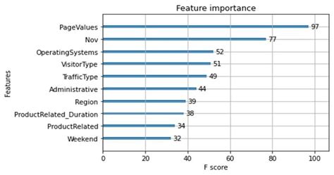 The Feature Importance For The Top 10 Ranks Download Scientific Diagram