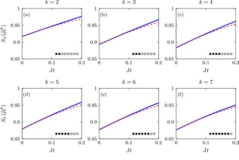 Figure 1 From Mixedness Timescale In Non Hermitian Quantum Systems