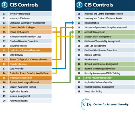 Cis Controls V8 What Is Cis 18 And How To Use It For Awareness Training