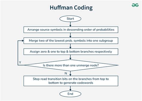 What Are Data Compression Techniques Geeksforgeeks