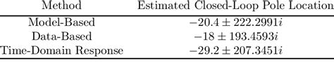 Comparison Of Closed Loop Pole Location Estimations With Different Download Table