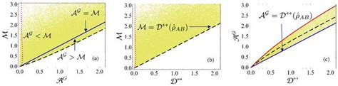 Comparison Between A Mid Versus Gaussian Amid B Mid Versus Two Way