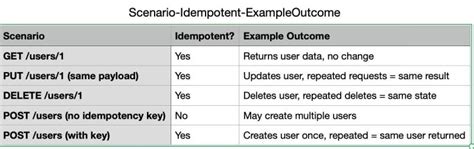 Idempotency On Oslc Apis Why It Matters For Maximo Integrations Venkataraman Guruswamy