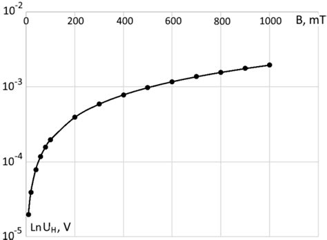 Logarithmic Dependence Of The Electric Field Strength Inside A