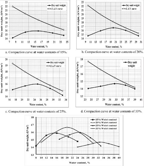 Compaction Curves For All Samples Download Scientific Diagram