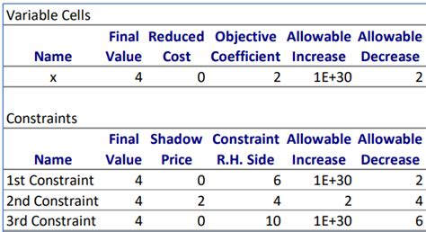 Solved Consider The Following Linear Programming Model As