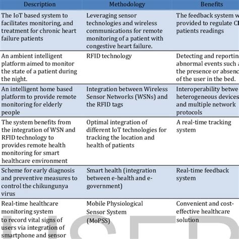 Proposed Fog Based Healthcare System Architecture Download Scientific Diagram