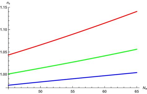 Scalar Spectral Index And Tensor To Scalar Ratio As A Function Of The Download Scientific