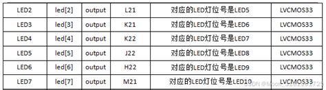跟着逻辑先生学习fpga 实战篇第二课 6 2 Led灯流水灯实验1、修改黄金硬件参考设计并烧写至 Fpga软硬件开发要求如下 1修改