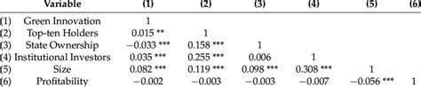 Correlation Coefficient Test Results Of Main Variables Download