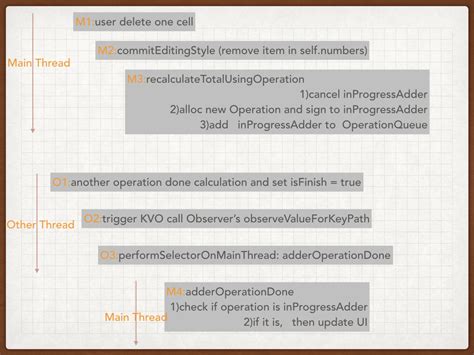 Nsrunloop Performselector Queue And Runloop Schedule Stack Overflow
