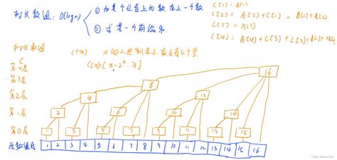 树状数组解析 CSDN博客