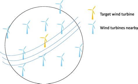 Data Preprocessing The Center Point Is The Target Wind Turbine And Download Scientific