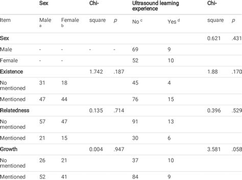 Sex And Learning Experience On Learning Motivation Domain Download Scientific Diagram
