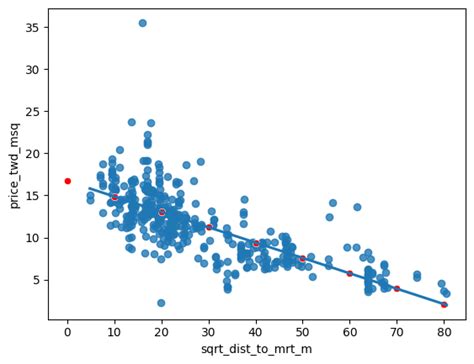 Data Science With Python Introduction To Regression With Statsmodels