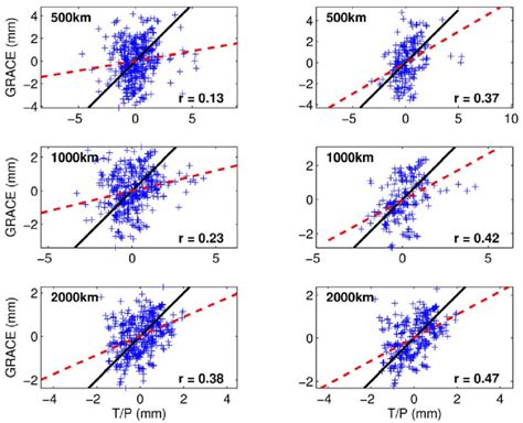Correlation Between Grace And Tp Time Series At Different Averaging
