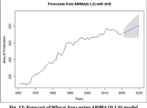 Figure 13 From Forecasting Wheat Area And Production In Nepal Using Autoregressive Integrated