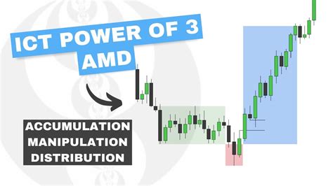 Understanding The Power Of Three In Trading Accumulation Manipulation And Distribution
