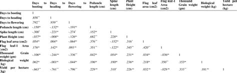 Simple Correlation Coefficient Of Yield Components And Grain Yield Per
