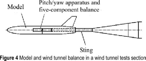 Figure 1 From Comparison Of Static Aerodynamic Data Obtained In Dynamic Wind Tunnel Tests And
