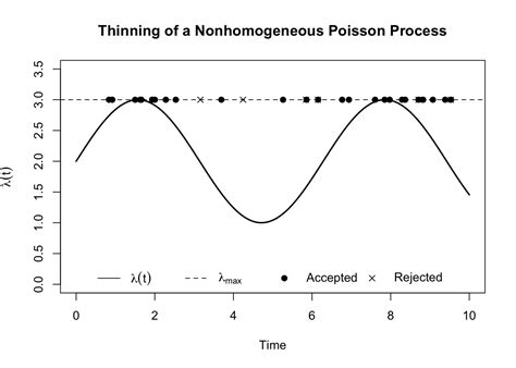 29 Poisson Process R And Python For Computer Simulation