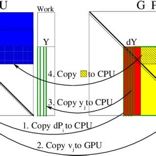 CPU GPU Communications For Inner Outer Iteration J I Download Scientific Diagram