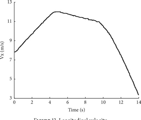 Figure 13 From Calculation Algorithm Of Tire Road Friction Coefficient