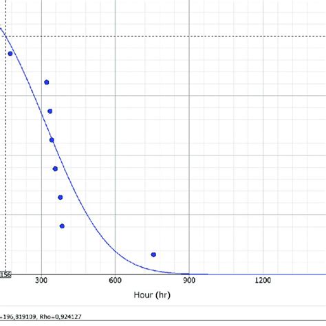 Chain Reliability Values For A 799 Confidence Level Download