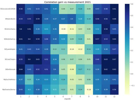 R Squared Coefficients Between Observations And GEM AQ Results A Download Scientific Diagram