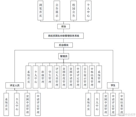 java vue计算机毕业设计高校贫困生补助管理信息系统 高校贫困生资助管理平台的设计与开发 基于信息化的高校贫困生资助管理系统实现 csdn博客