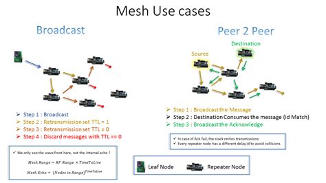 Nrf24l01 Flood Mesh Protocol Details