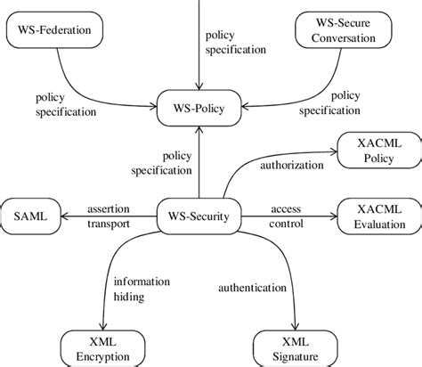Pattern Diagram For Web Services Security Standards Download Scientific Diagram
