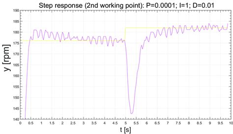 Step Response Closed Loop 2nd Working Point Under Inappropriate