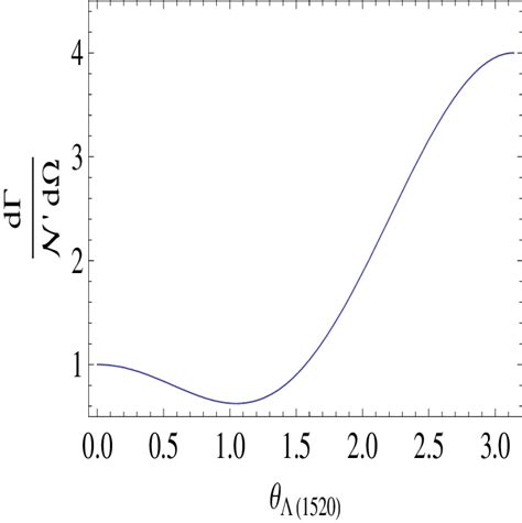 The Illustrative Plot For The Angular Distribution Of χc0 → Λ1520Λ Λ