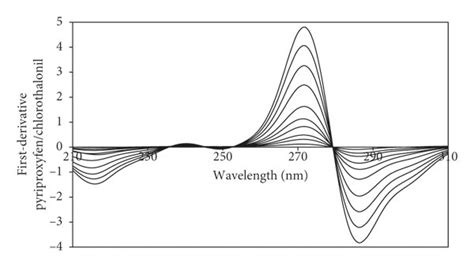 Ratio Spectra A And First Derivative Ratio Spectra B Of