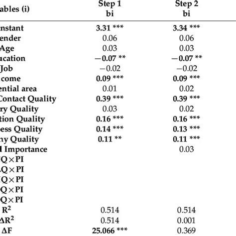 hierarchical regression analysis to validate the moderating effect