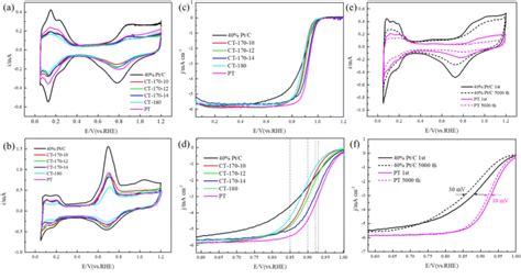 A B Ecsa Cv Curves And C D Lsvs Of Conventional Pt C And Pt Ni C E Download Scientific